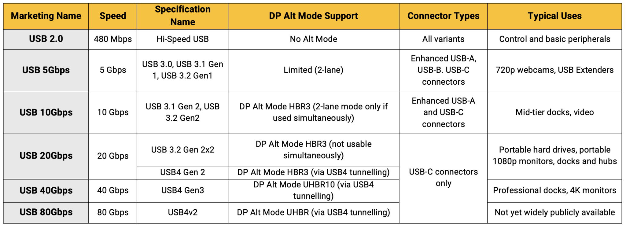 USB Demystified: What AV Integrators Need to Know About USB Versions, Thunderbolt & DisplayPort ...